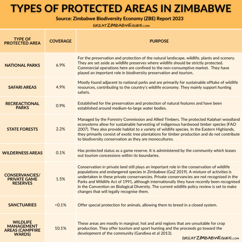 A brief guide to National Parks of Zimbabwe 2026